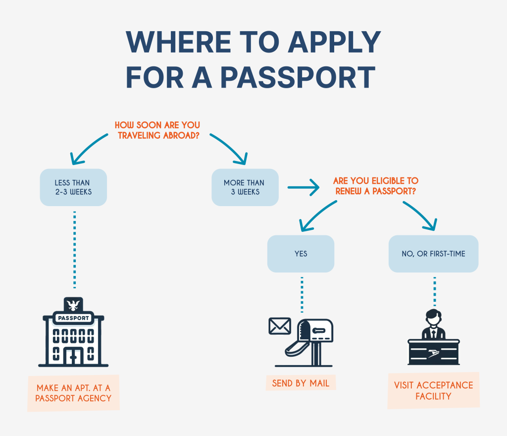 Where to Apply for a U.S. Passport: Complete Guide to Passport Office ...